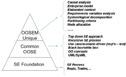 MBSE Methodologies - CameoMagic