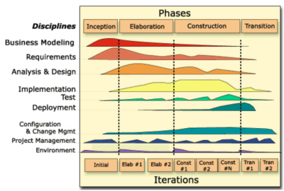 Widely Accepted MBSE Methodologies: OOSEM, Harmony-SE, SYSMOD, and More ...